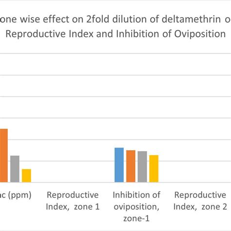 Zone Wise Effect Of Adult Immersion 2 Fold Dilution Of Deltamethrin On
