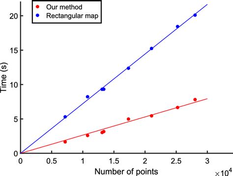 The Computation Time For The Proposed Free Boundary Conformal
