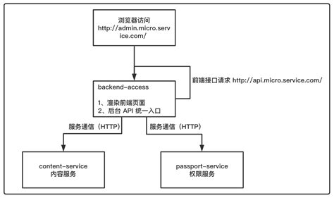Github Duiying Micro Service Hyperf Demo