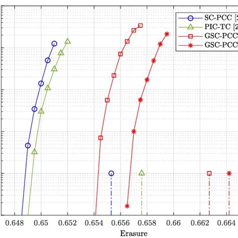 ber performance solid lines and density evolution thresholds dash