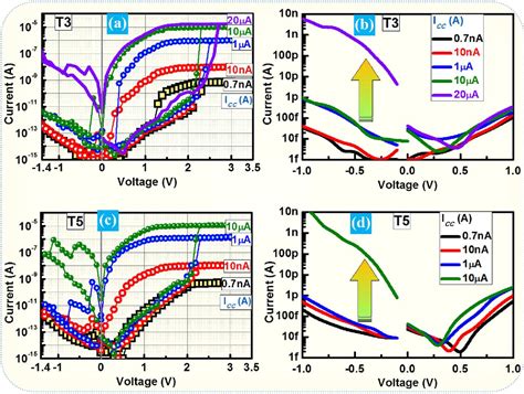 Figure 3 From The Role Of Ti Buffer Layer Thickness On The Resistive Switching Properties Of