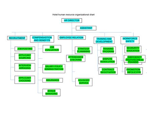 Hotel Organizational Chart Hotel Human Resource Organizational Chart