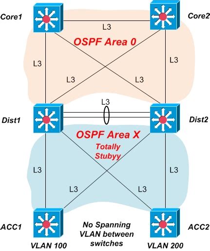 What OSPF Area Should The Distribution Link Be In Routed Access Cisco Community