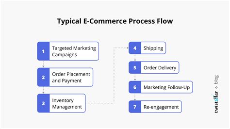 Five E Commerce Automation Examples