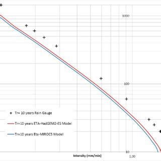 Values Of The Average Rainfall Intensity For Rain Gauge And