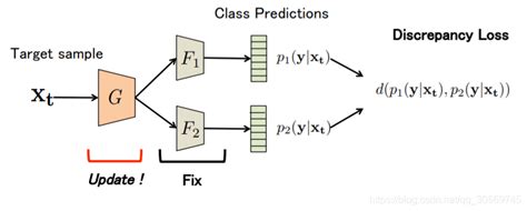 【域适应论文】maximum classifier discrepancy for unsupervised domain