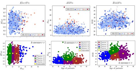 Schematic Representation Of The Generated Clusters With Each Group Of