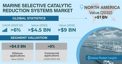 Marine Selective Catalytic Reduction Systems Market Report 2032