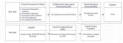 Blog Real Time Supplier Collaboration With Oracle Cmk