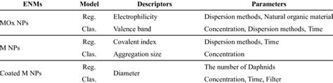Summary Of Selected Descriptors And Experimental Parameters Download Table