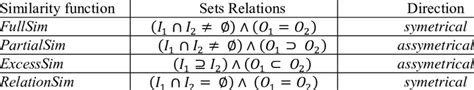 similarity functions definitions download table