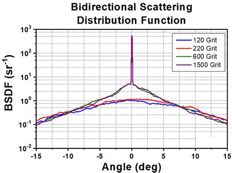 T Dg05 120 Ø12 Unmounted N Bk7 Ground Glass Diffuser 120 Grit