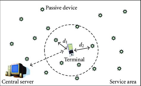 Architecture Of The Considered Passive Localization System Download Scientific Diagram