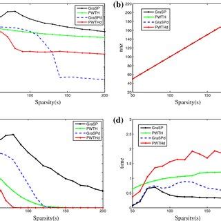 A Objective Function Values B Nnzs C Errors And D CPU Times As