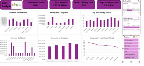 Sai Kumar Embadi On Linkedin Excel Dataanalysis Salesinsights Projectshowcase Businessanalyst…