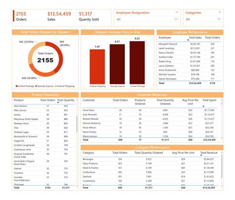 Powerbi Datavisualization Businessintelligence Dataanalytics