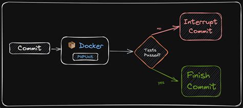 How To Run Phpunit In Docker In The “pre Commit” Hook On The Host By