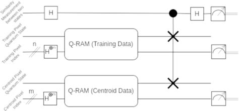 q‐means clustering architecture download scientific diagram