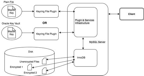 Mysql Tablespace Encryption Tde Mydbops Blog