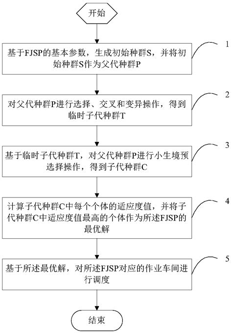 Flexible Job Shop Scheduling Method And System Eureka Patsnap