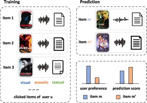 Figure 1 From Self Supervised Learning For Multimedia Recommendation Semantic Scholar