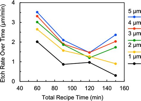 Figure 3 From Ultra Deep Reactive Ion Etching Of High Aspect Ratio And Thick Silicon Using A