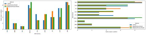 Rankings Comparison Scikit Criteria Documentation