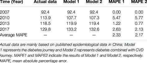 Validation Analysis Of The Model On Population With Diabetes Million