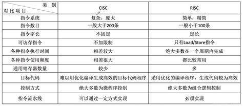 计算机组成原理4 3cisc和risc的基本概念 Helloworld开发者社区