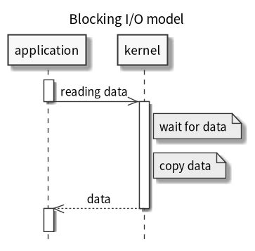 Java Sockets I O Blocking Non Blocking And Asynchronous