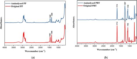Table 1 From Surface Modification Of Pp And Pbt Nonwoven Membranes For Enhanced Efficiency In
