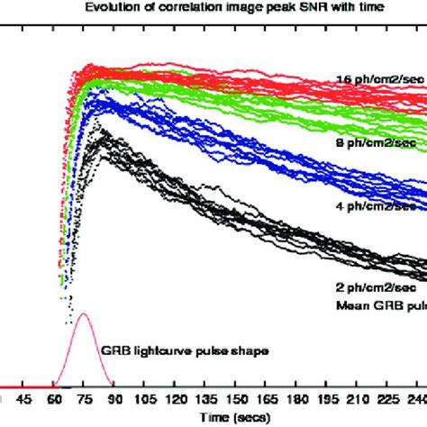 Time Evolution Of The Snr Of The Correlation Image Peak For Grbs Of Download Scientific Diagram