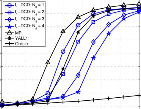 Mse Performance Of The 1 Dcd Algorithm Parameters Of The Scenario M Download Scientific