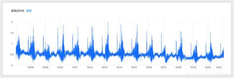 一文了解时间序列异常检测如何评价时间序列的震荡程度 Csdn博客