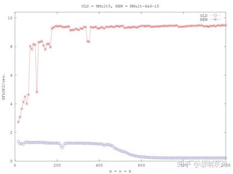 通用矩阵乘（gemm）优化与卷积计算 知乎