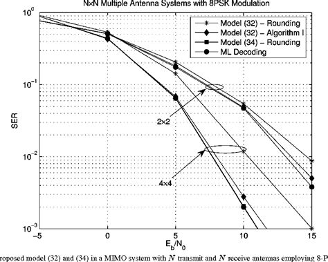 Figure 1 From A Near Maximum Likelihood Decoding Algorithm For Mimo