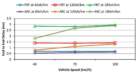 End To End Delay Of Proposed Adaptive Rate Control Algorithm Arc