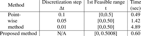 1 Comparison For The Accuracy And Time Efficiency Download Scientific Diagram