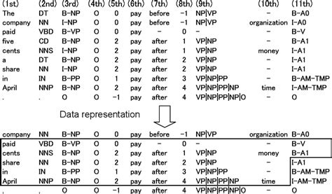 Figure 2 From Semantic Role Labeling Using Support Vector Machines Semantic Scholar