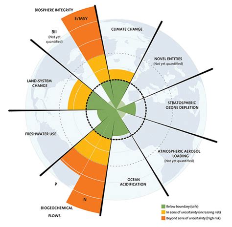 Ecological Governance Respecting Planetary Boundaries Through Degrowth