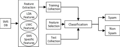 Framework Of Latent Content Based Sms Spam Detection Download Scientific Diagram