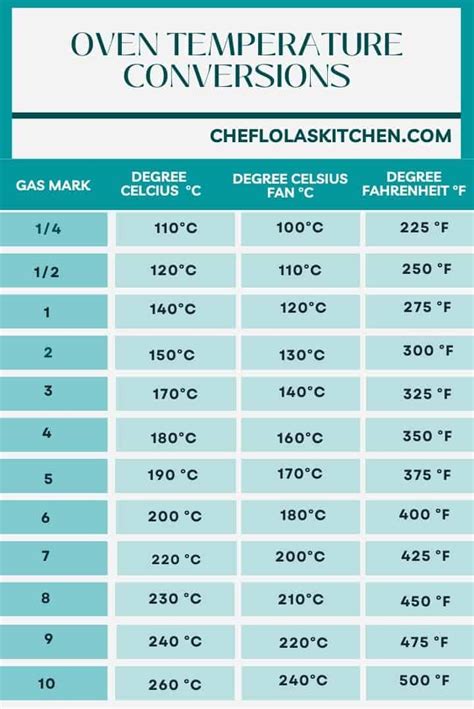 Oven Temperature Conversion Chef Lolas Kitchen