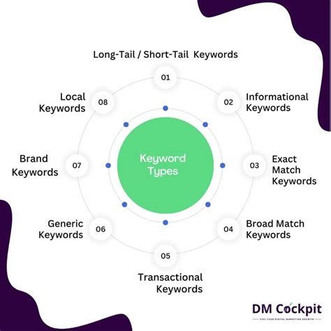 Types Of Keywords Diagram Improve Seo With Keyword Selection Mastery