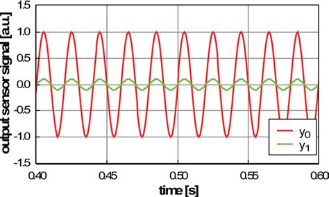 Figure 1 From Influence Of Periodical Interference On The Noise Analysis Of Inertial Sensors