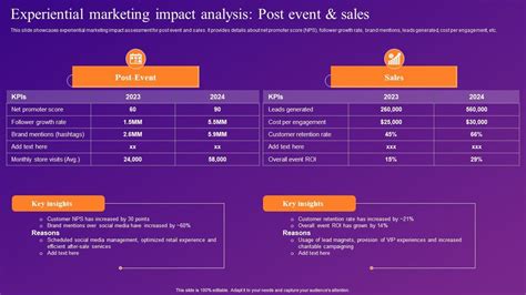 Experiential Marketing Impact Analysis Post Increasing Brand Outreach Through Experiential Mkt