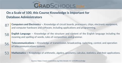 Database Management Certificate Programs 2024