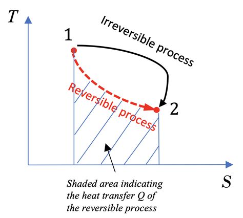 6 5 entropy and entropy generation introduction to engineering