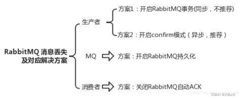 Rabbitmq 面试八股题整理 Csdn博客