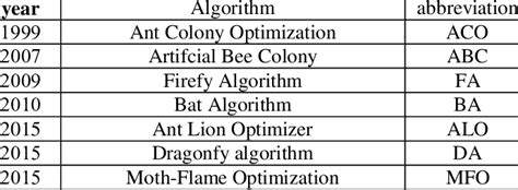 Algorithms Inspired By Insects And Reptiles Download Scientific Diagram