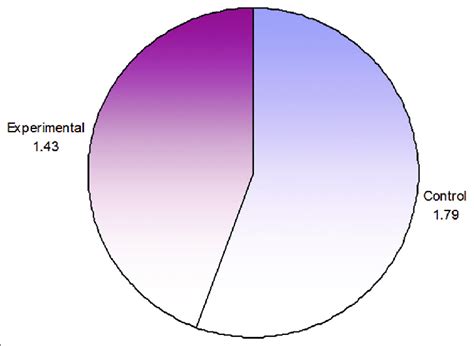Mean Of Plaque Index In Control And Experimental Group Download Scientific Diagram